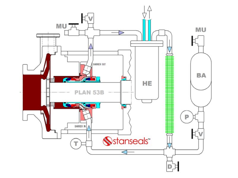 STANSEALS Understanding API Plan 53B piping system | Stanseals